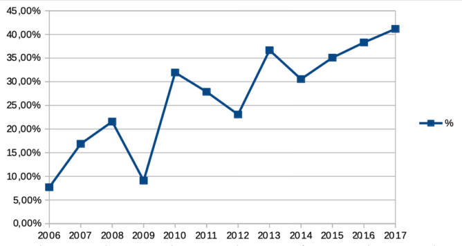 My Facebook Network and its Gender Balance – Interdependent Thoughts