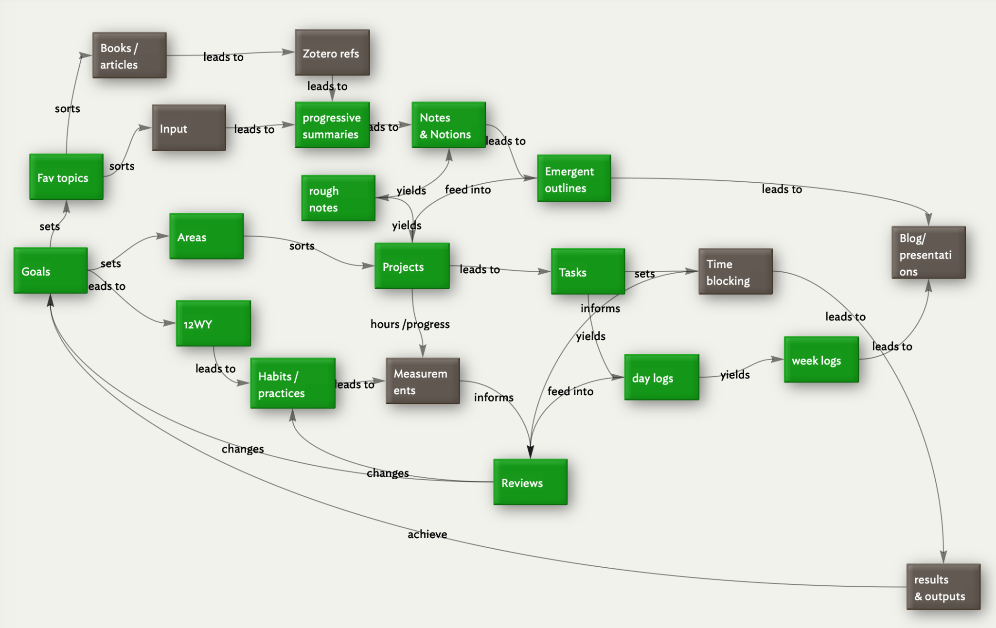 100 Days in Obsidian, Pt. 1 – Interdependent Thoughts