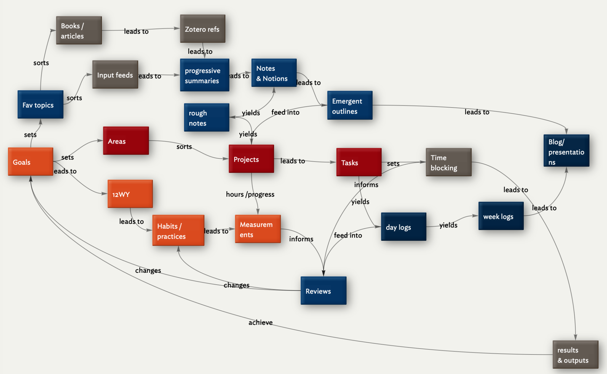 100 Days in Obsidian, Pt. 1 – Interdependent Thoughts