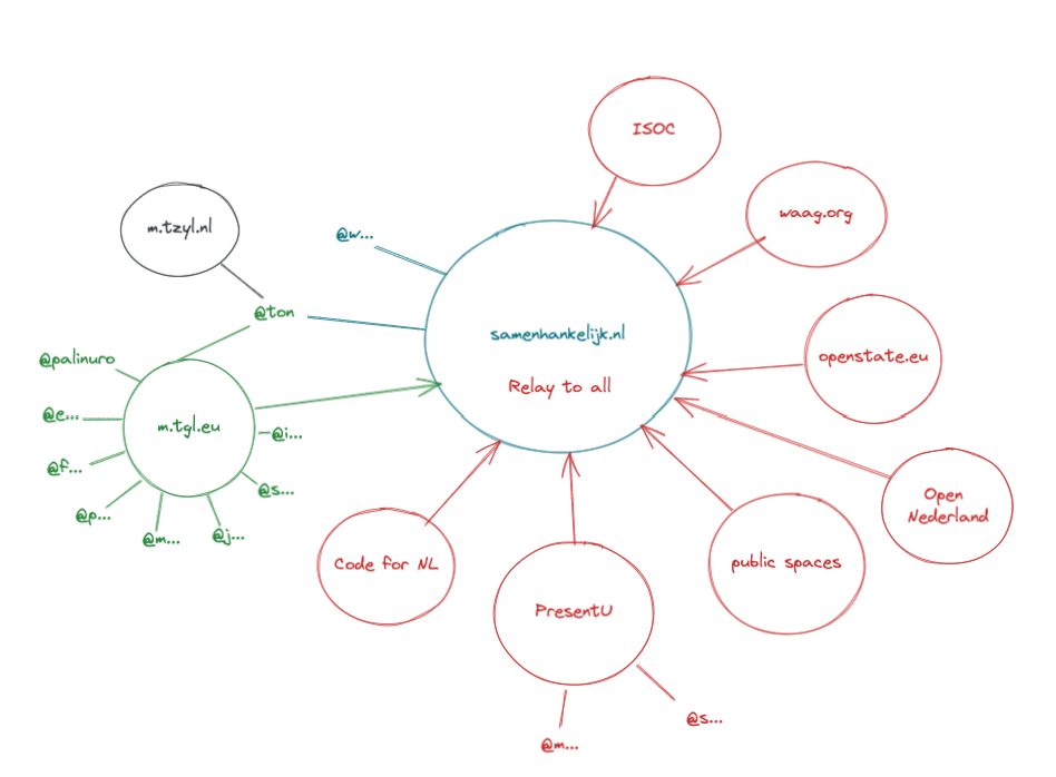 How To Federate Like Our Business Ecosystem? – Interdependent Thoughts